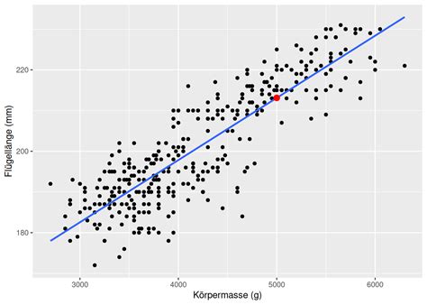 7 Lineare Regression Mit Einer Erklärenden Variablen Übung Zur