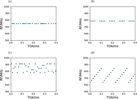 Dot Matrix Image Examples Mapped From Pulse Descriptor Word Pdw Data Download Scientific