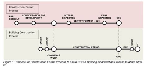 Ccc Vs Cpc Certificate Of Completion And Compliance And Certificate Of Practical Completion