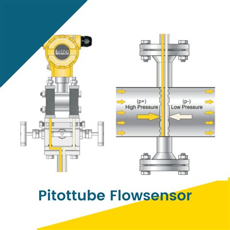Pic Engineering How Does A Pitot Tube Flow Sensor Work