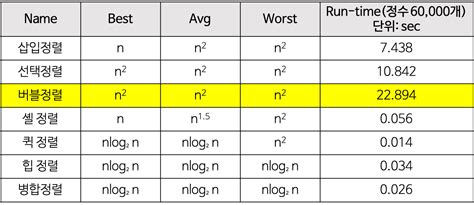 알고리즘 버블 정렬bubble Sort이란 Heees Development Blog 알고리즘 버블 정렬bubble Sort이란 Heees Development Blog