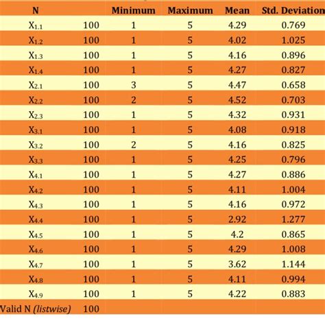 Of Reliability Test Results For Bali Bandung And Yogyakarta