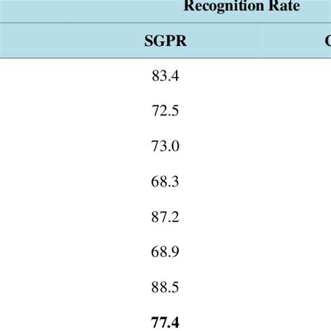 A Comparison Of Recognition Rate With Existing Methods B Comparison Download Scientific
