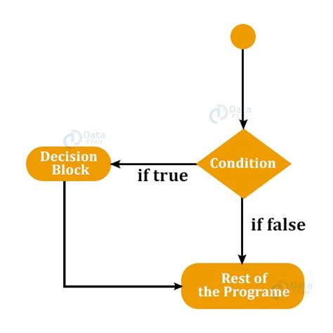 Sap Abap Loops And Decision Making Statements Dataflair
