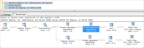 Grouping Sets Rollups And Cubes Oh My Conor Cunningham