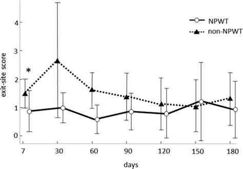 Exit Site Scores Over 180 Days In The NPWT And Non NPWT Groups The Download Scientific Diagram
