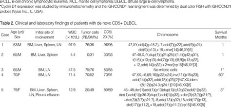 The Key Features Of Cd5 Positive Mature B Cell Lymphomas In The Present