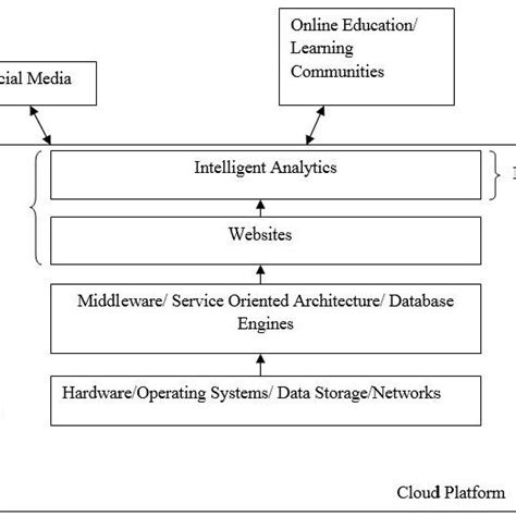Proposed Model Of The Analytics System Tentative Download