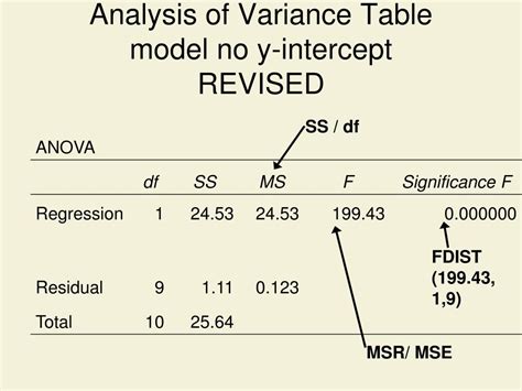 Ppt No Intercept Regression And Analysis Of Variance Powerpoint