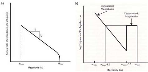 A Truncated Exponential Distribution Of Recurrence Rates B Download Scientific Diagram