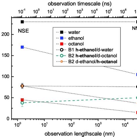 Self Diffusion Coefficients From Nse And Nmr For The Pure Compounds And Download Scientific