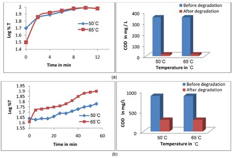 Plot Of Log T Vs Time With Respect To Temperature In Case Of A ZnS Download Scientific