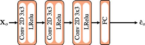 Illustration Of The Encoder Network Of The Proposed Rate X O Is The