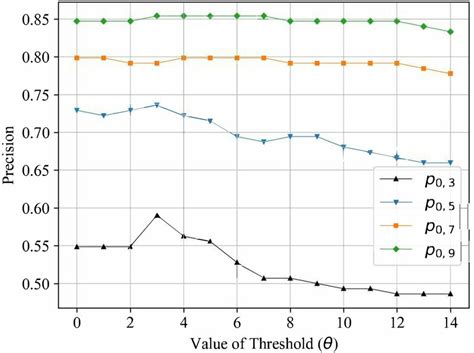 The Precision Within Each Error Range Versus θ Download Scientific Diagram
