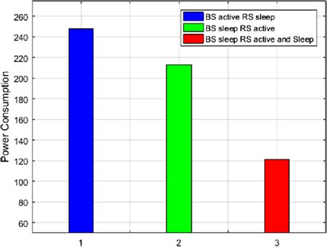 Power Consumption Comparison For Varying The Sleeping Status Of The BS Download Scientific