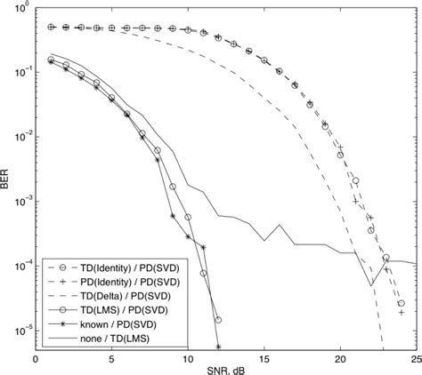 Performance Comparison Of Various Estimators And Equalizers Pd Stands