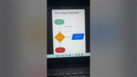 For Loop Flowchart For Loop Flowchart In Python Shorts Python