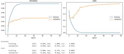 Batch Normalization And Dropout Combined Regularization