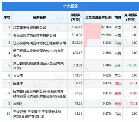 1月3日晨光新材发布公告其股东减持44 03万股 变动 数据 内容