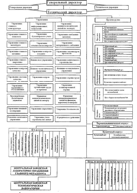 3 Структура завода