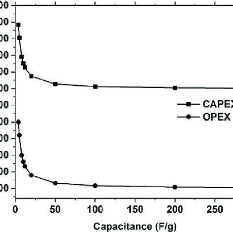 The Effect Of Outlet Concentration On The Capex And Opex Are Shown Download Scientific Diagram