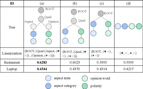 Figure 1 From Aspect Based Sentiment Analysis With Opinion Tree