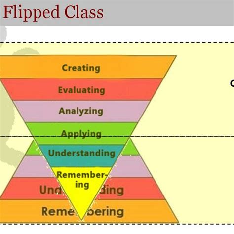 Flipped Based English Teaching Download Scientific Diagram