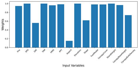 Attention Based Wildland Fire Spread Modeling Using Fire Tracking Satellite Observations