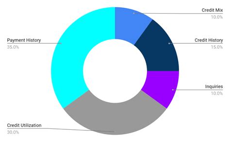 Good Credit Matters To Lenders And Is More Than A Fico Score