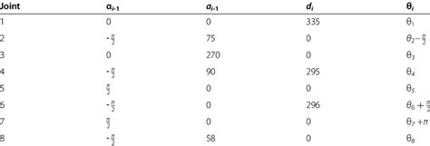 Forward Kinematics Of The System D H Parameters Download Table