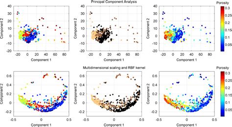Comparison Of Dimensionality Reduction Methods Pca Top Plots And Mds