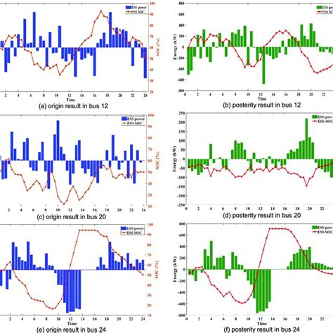 Optimal Chargingdischarging Cycles And Soc Of Ess Download Scientific Diagram