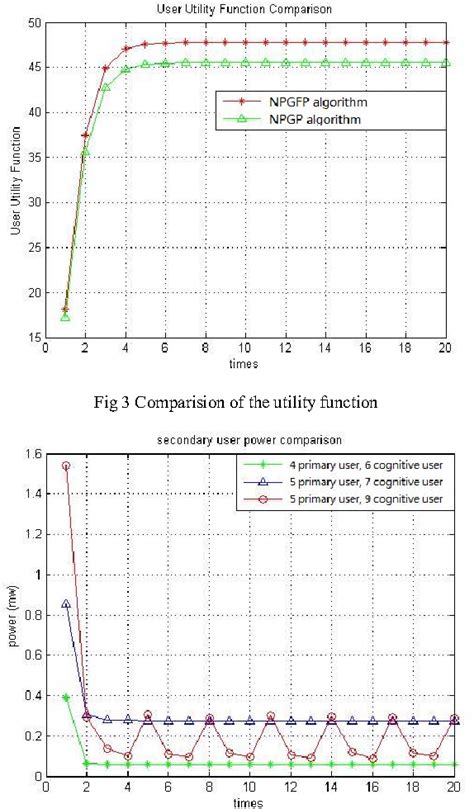 figure 3 from power control algorithm based on snr cost function in