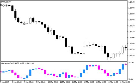 Free Download Of The Momentumcandle Indicator By Godzilla For Metatrader 5 In The Mql5 Code