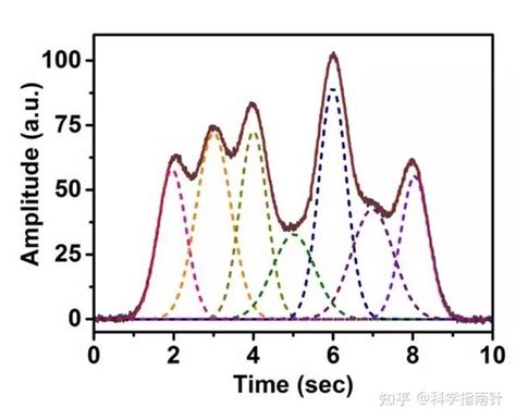 Origin绘图教程：峰处理之多峰寻找与分峰 知乎