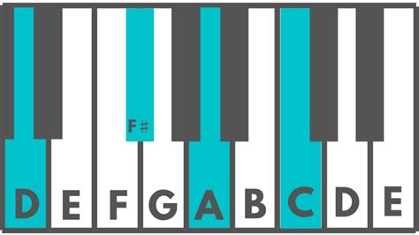 D F Chord Piano Finger Position At Kathy Carter Blog