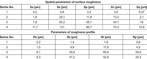 Spatial Parameters Of Surface Roughness And Parameters For Selected