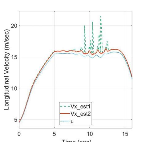 Longitudinal Velocity Estimation Results In Slalom Manoeuvre On Dry Download Scientific Diagram