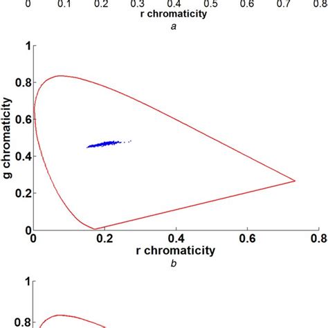 Visualisation Of Image Chromaticity In The Cie Rg Chromaticity Download Scientific Diagram