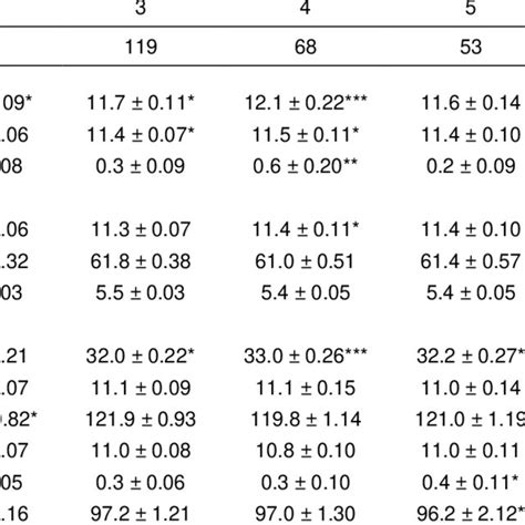 Pdf Effect Of Parity On Reproductive Performance Sows Of Different Breeds