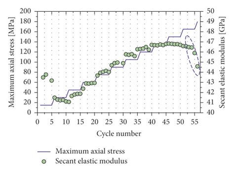 Evolution Of Secant Elastic Modulus Versus Cycle Number For Triaxial Download Scientific