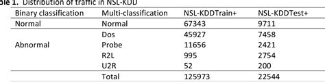 Table 1 From Abnormal Traffic Detection Based On Character Level