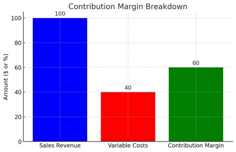 Contribution Margin Learnexams