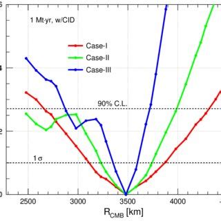 The median χ CMB sensitivities as functions of the location of CMB Download Scientific