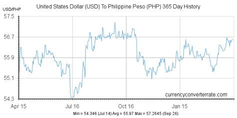 USD To PHP Convert United States Dollar To Philippine Peso Currency Converter And Currency