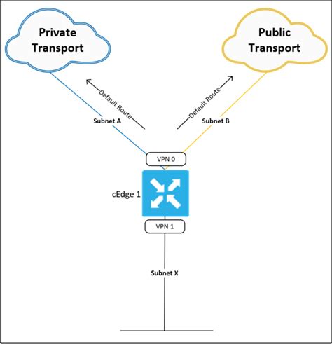 Cisco Sd Wan Series Part 5a Cedge Branch Site Integration Designs