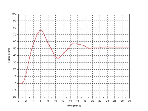 Control Transfer Function Identification From Impulse Response