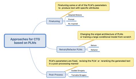 Control Text Generation By Farnaz Ghasssemi Toudashki Medium