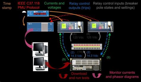 3 Rts With Synchrophasor System In The Loop Download Scientific Diagram