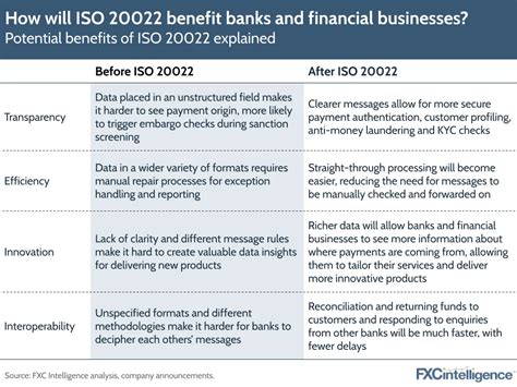 Swift And Iso 20022 The Impact On Payments Explained